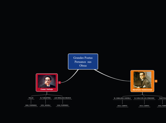 Grandes Poetas Peruanos sus Obras - Mind Map